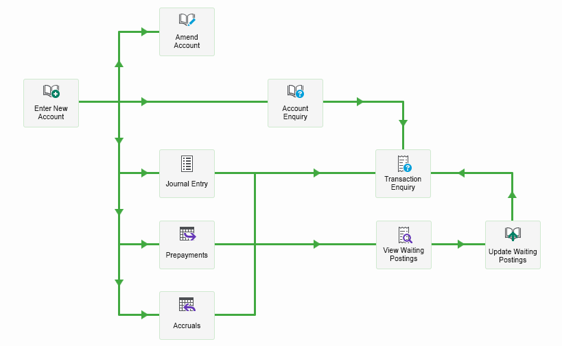 How to use process maps