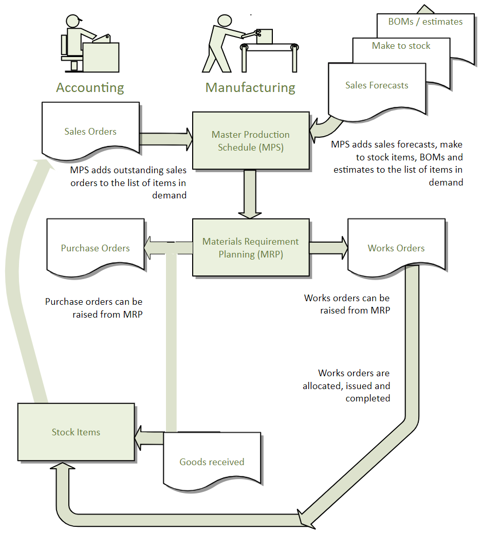 Integration in Sage 200