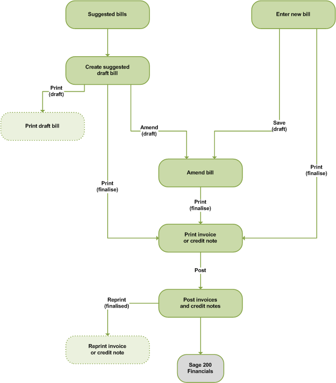 Project Accounting billing