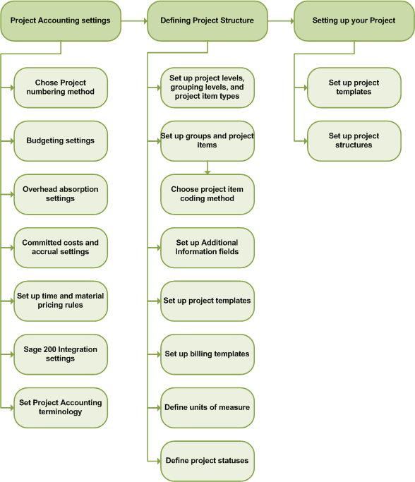 Project Accounting setup chart