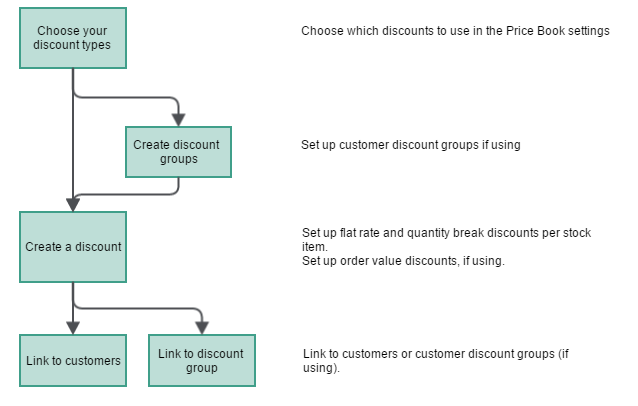 How to set up discounts