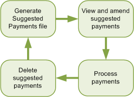 Automatically process supplier payments