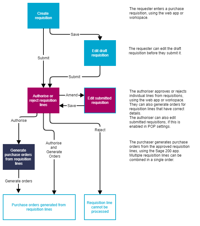 Purchase requisitions