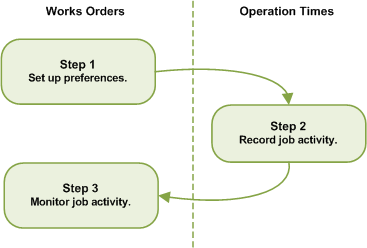 Understanding Operation Times and Works Orders