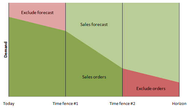 How planning works