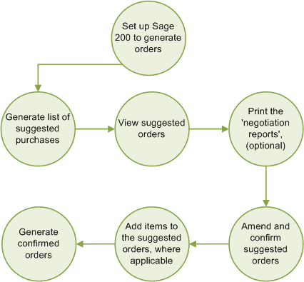 Generate suggested purchase orders