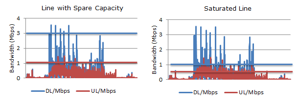 Assess your Internet connection