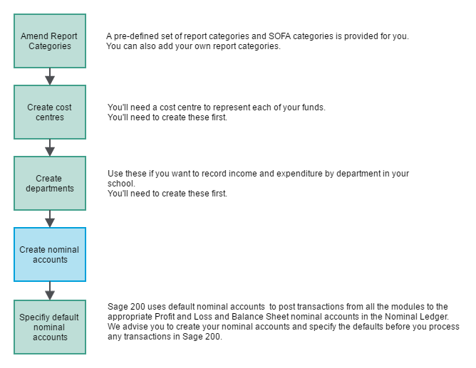 Creating your chart of accounts