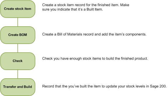 Bill of Materials (BOM)