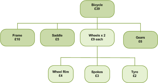 Bill of Materials (BOM)