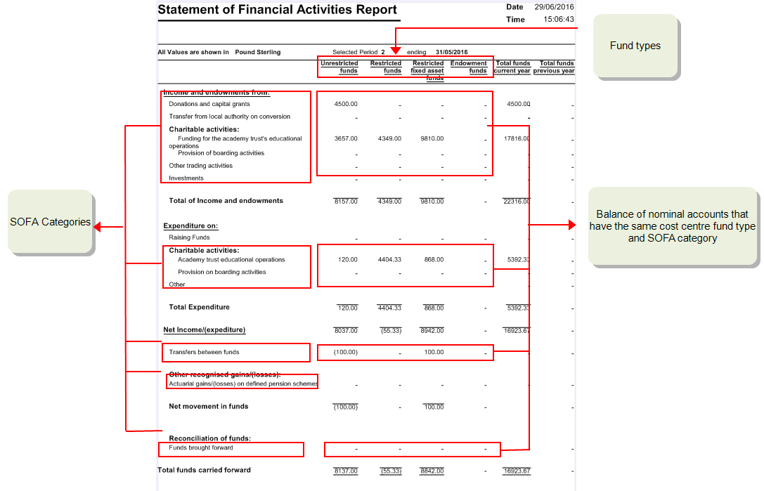About the SOFA report