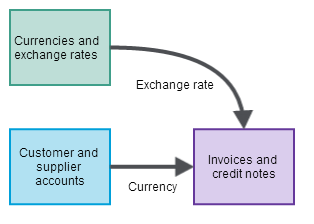 Currencies and exchange rates