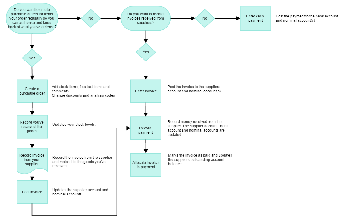 Introduction to purchases and suppliers