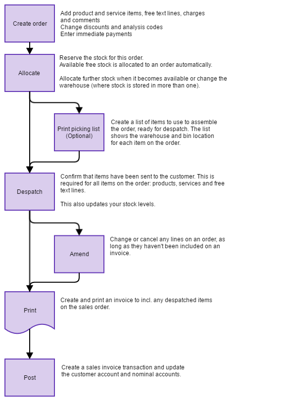Getting started with sales orders